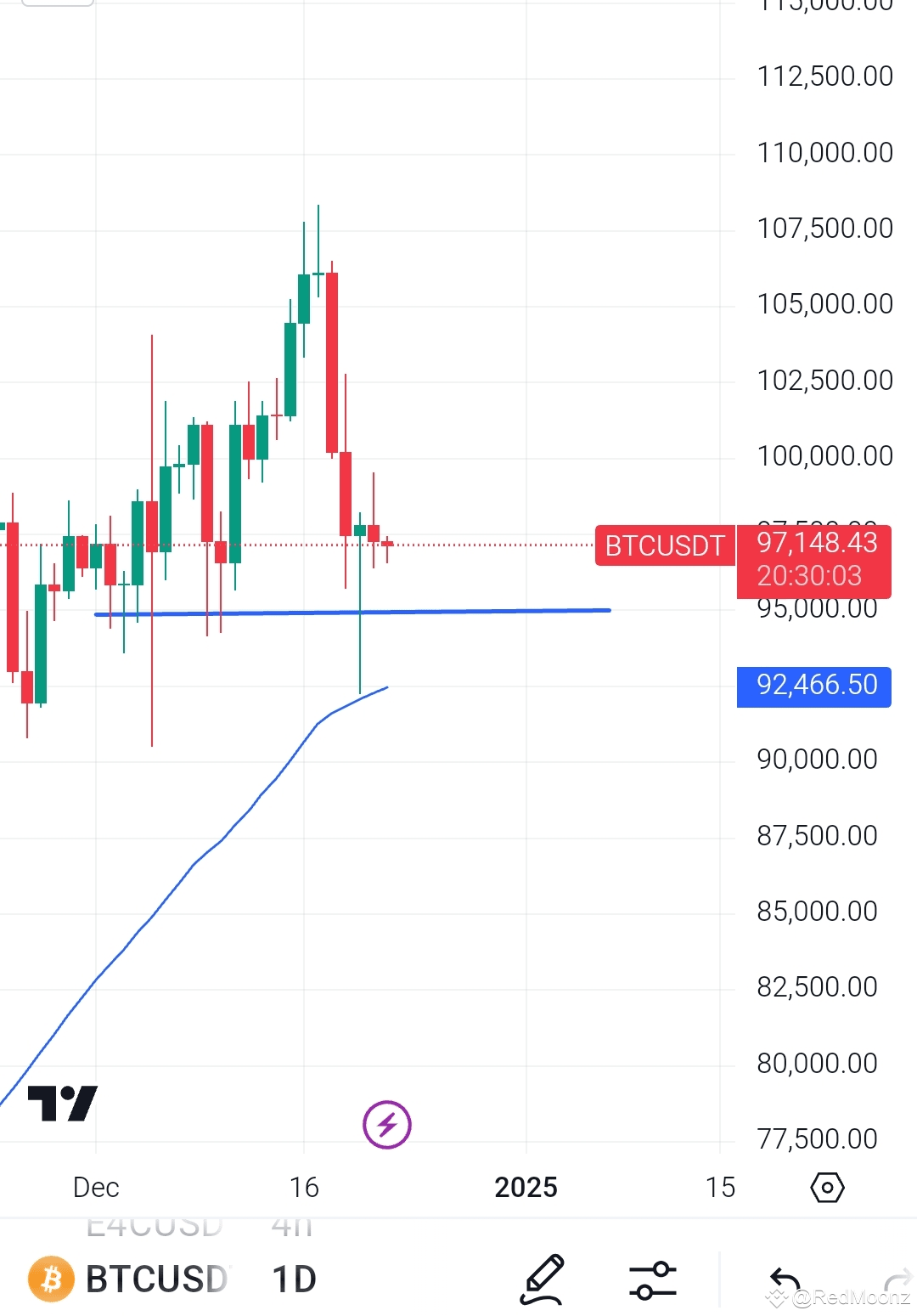 $BTC Buy now $BTC at 95k There is a possibility that today | RedMoonz on Binance Square