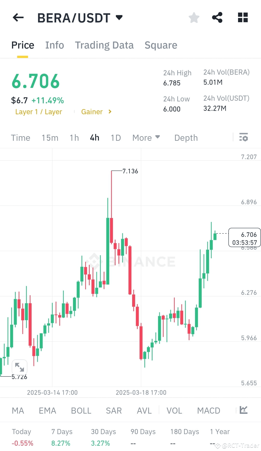 $BERA /USDT BEARISH MOVEMENT EXPECTED ⚠️ $BERA is currently | RCT-Trader on Binance Square