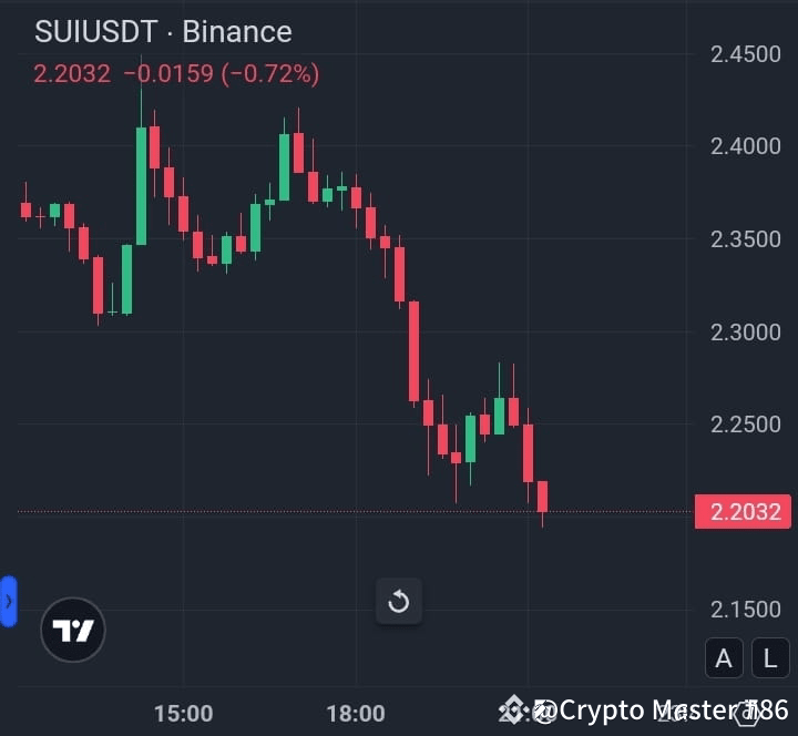 🔻 $SUI /USDT Short Trade Signal! 🔻 📉 Current Price: $2.2 | Crypto Master 786 on Binance Square