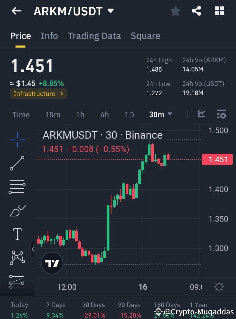 $ARKM /USDT: Bullish Momentum Takes Charge! 🚀💹 $ARKM has | Crypto-Muqaddas on Binance Square