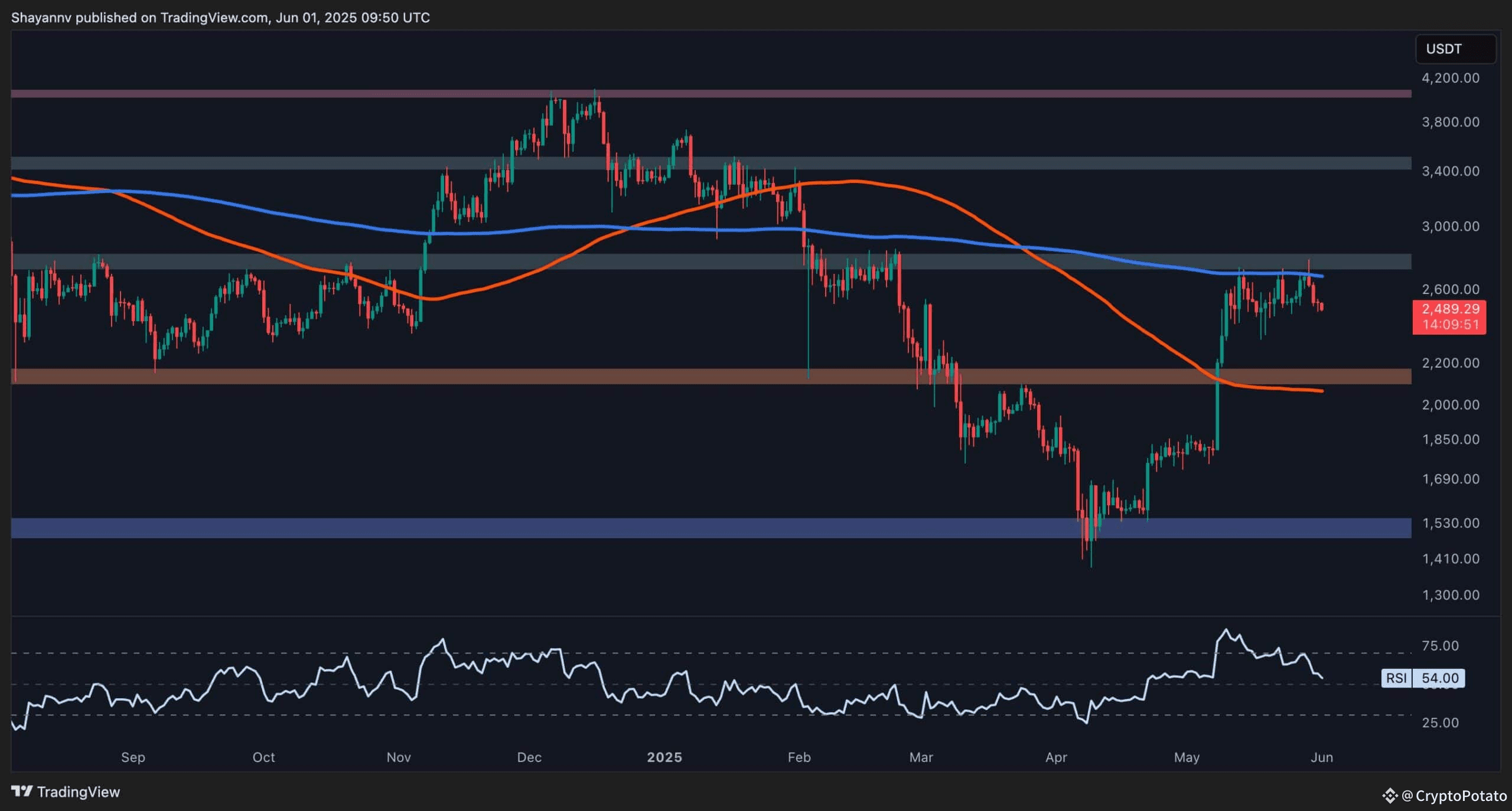 Could Ethereum Revisit the $2K Support Amid Slowing Momentum | CryptoPotato on Binance Square