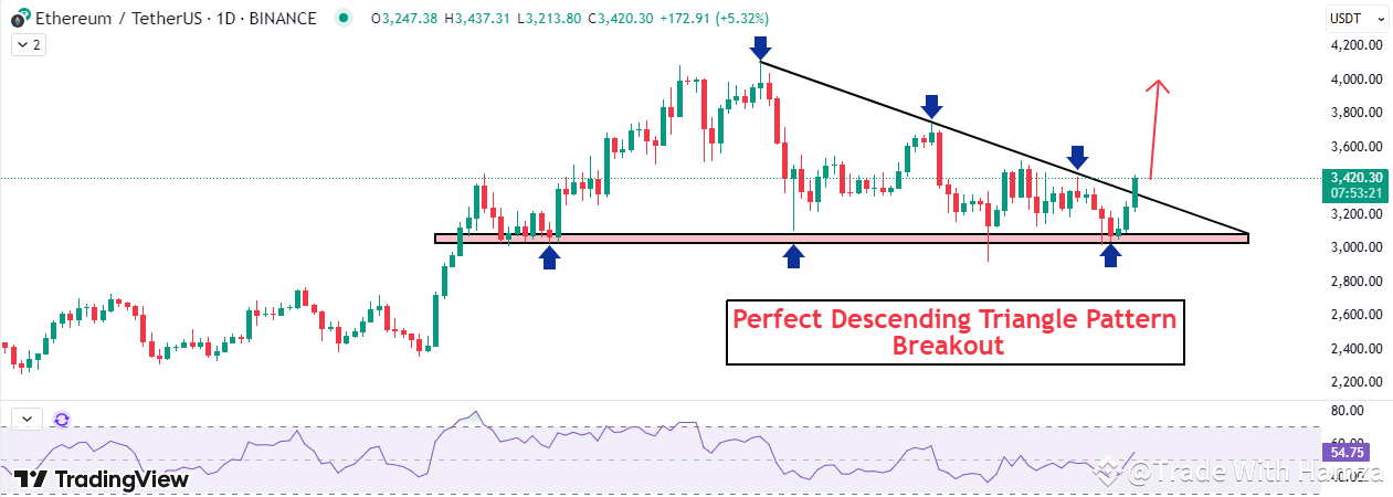 🚨 Trade Alert: $ETH /USDT 🚨 📉 Pattern: Perfect Descending | Trade With ...
