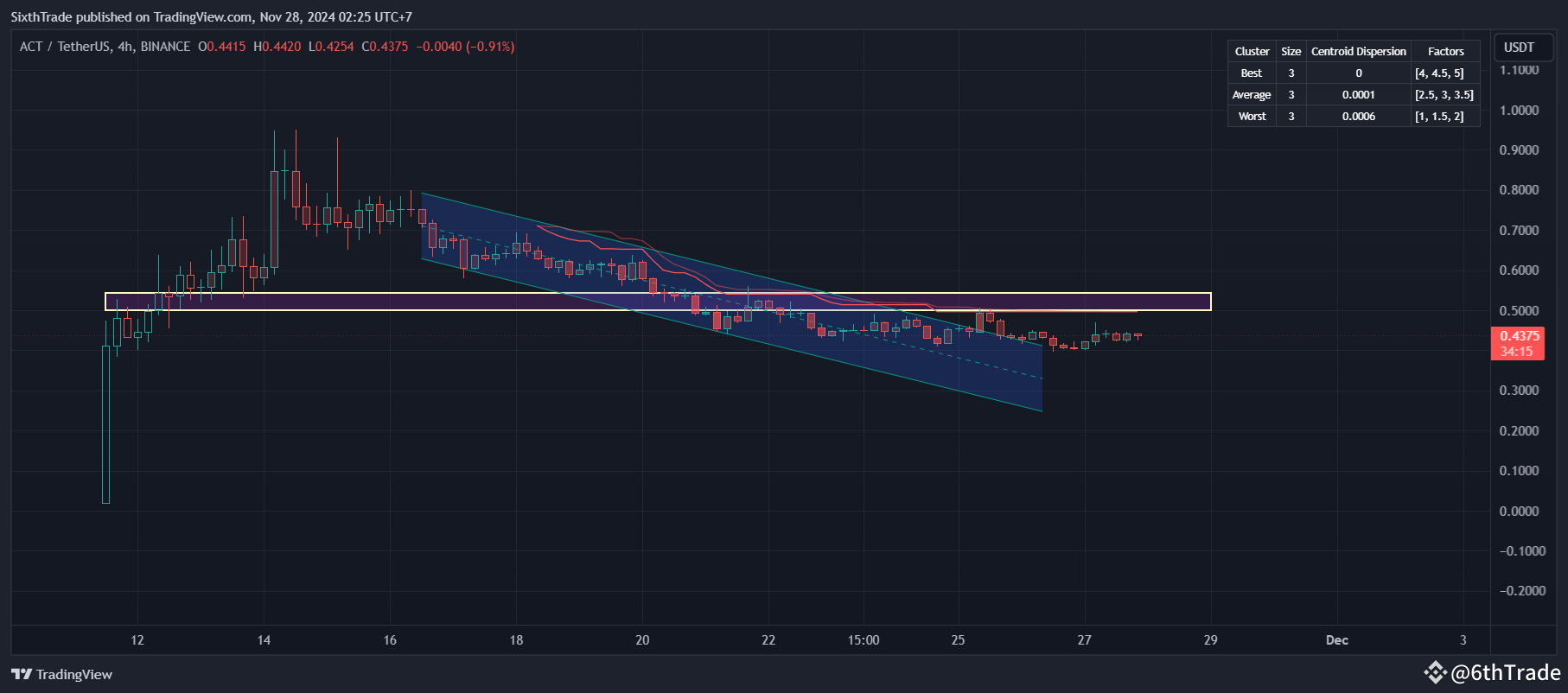 $ACT ACT/USDT is consolidating within a descending chan | 6thTrade on ...