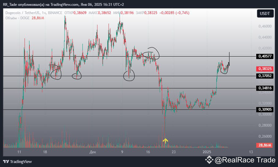 Good day! DOGE has an interesting situation. After recent g | RealRace Trade on Binance Square