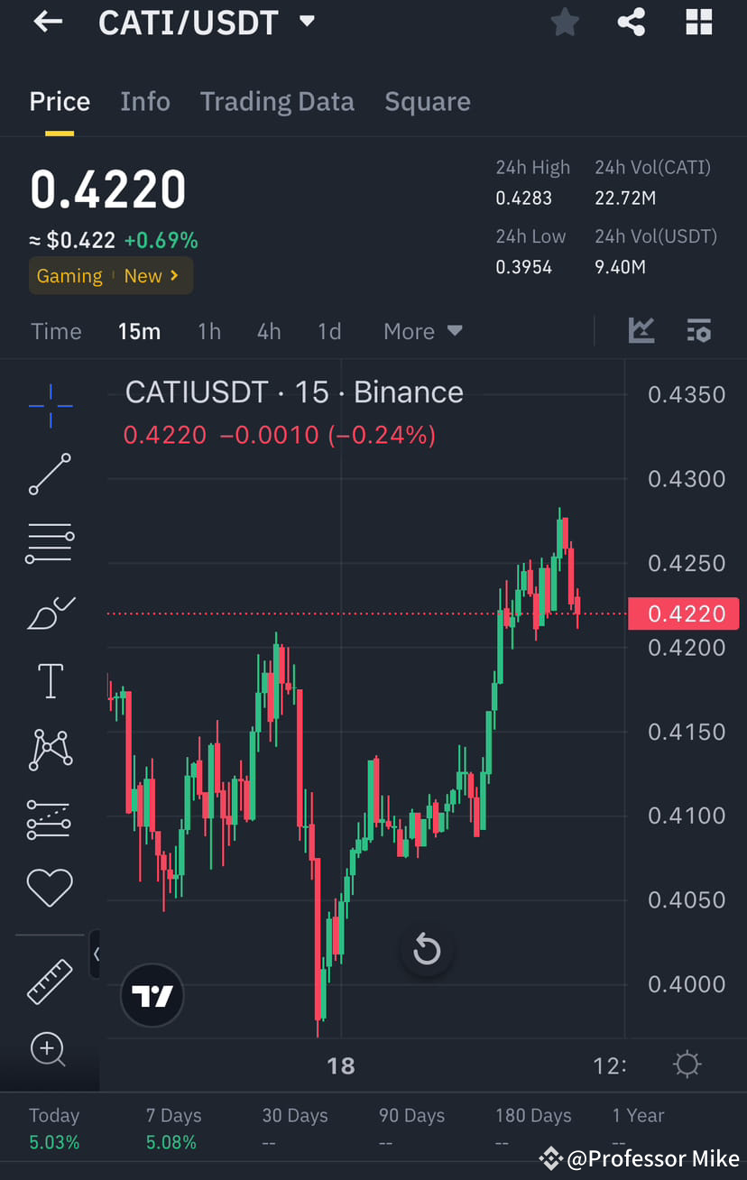 🚨 $CATI /USDT Trade Setup Current Price: 0.4220 USDT 📈 L | Professor ...
