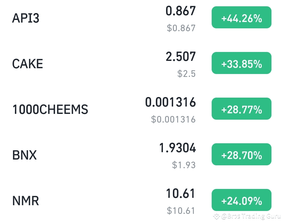 $CAKE 🍰 +33.85% Gain! PancakeSwap's $CAKE token is showi | Bret Trading ...