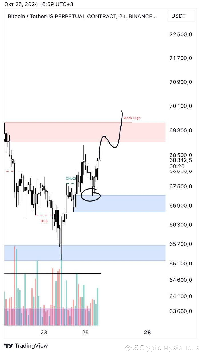 $BTC Bitcoin is showing signs of a potential breakout! In | King-Oliver on Binance Square