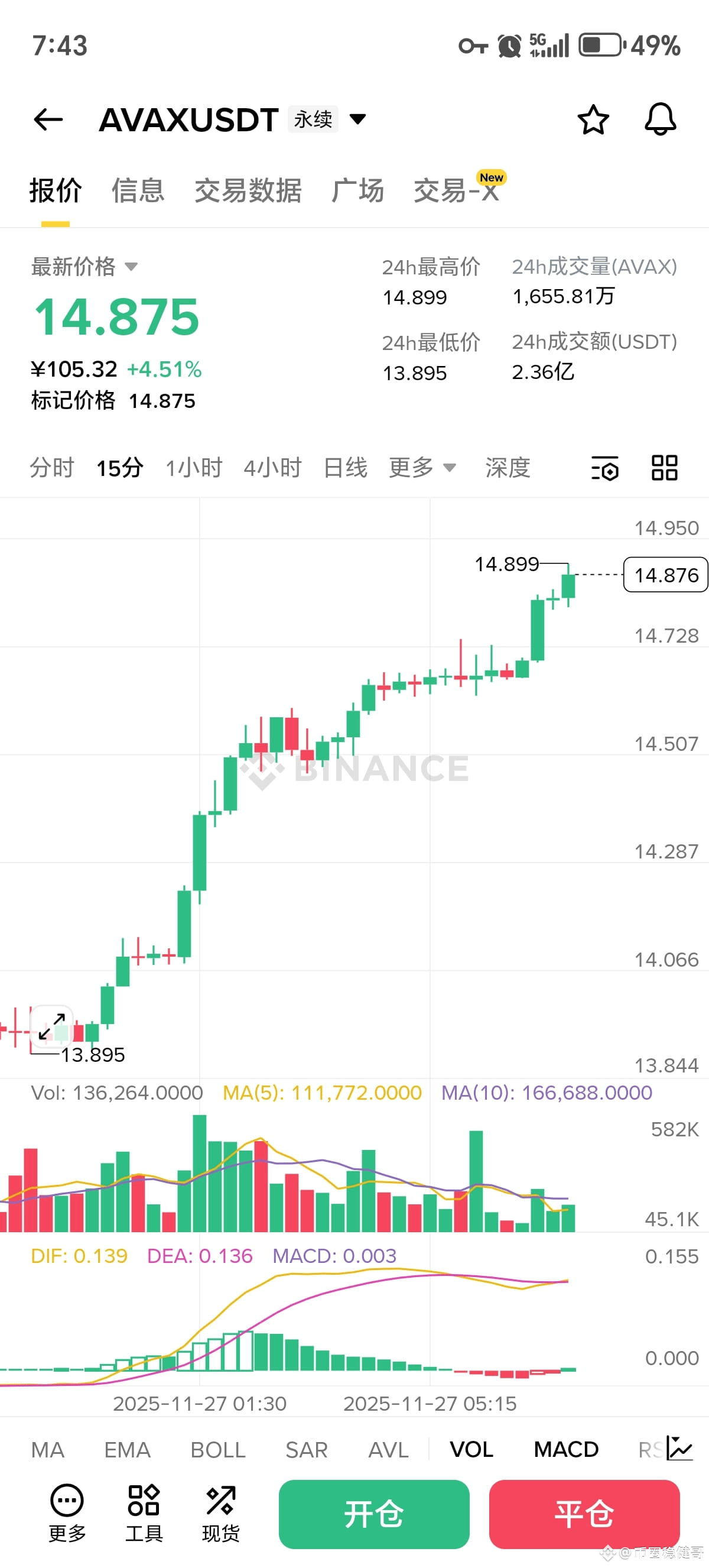 $AVAX Long positions account for 71.6%. The technical and | 币圈稳健哥 on ...