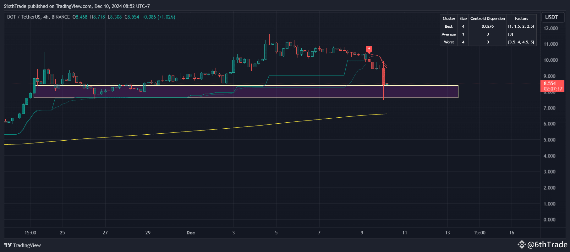 $DOT Bullish Scenario: If DOT/USDT holds above $8.000 a | 6thTrade on Binance Square
