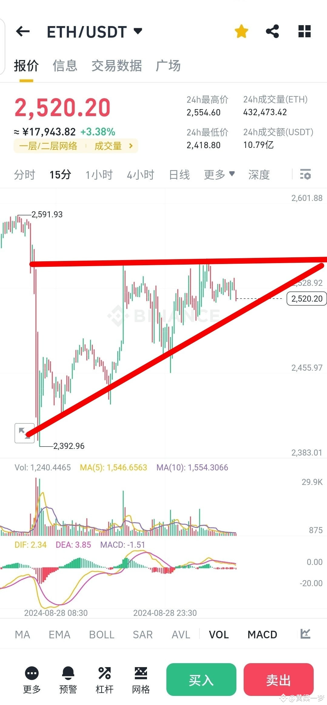 $ETH Ethereum is in a very standard triangle convergence i | 黄粱一梦 on ...