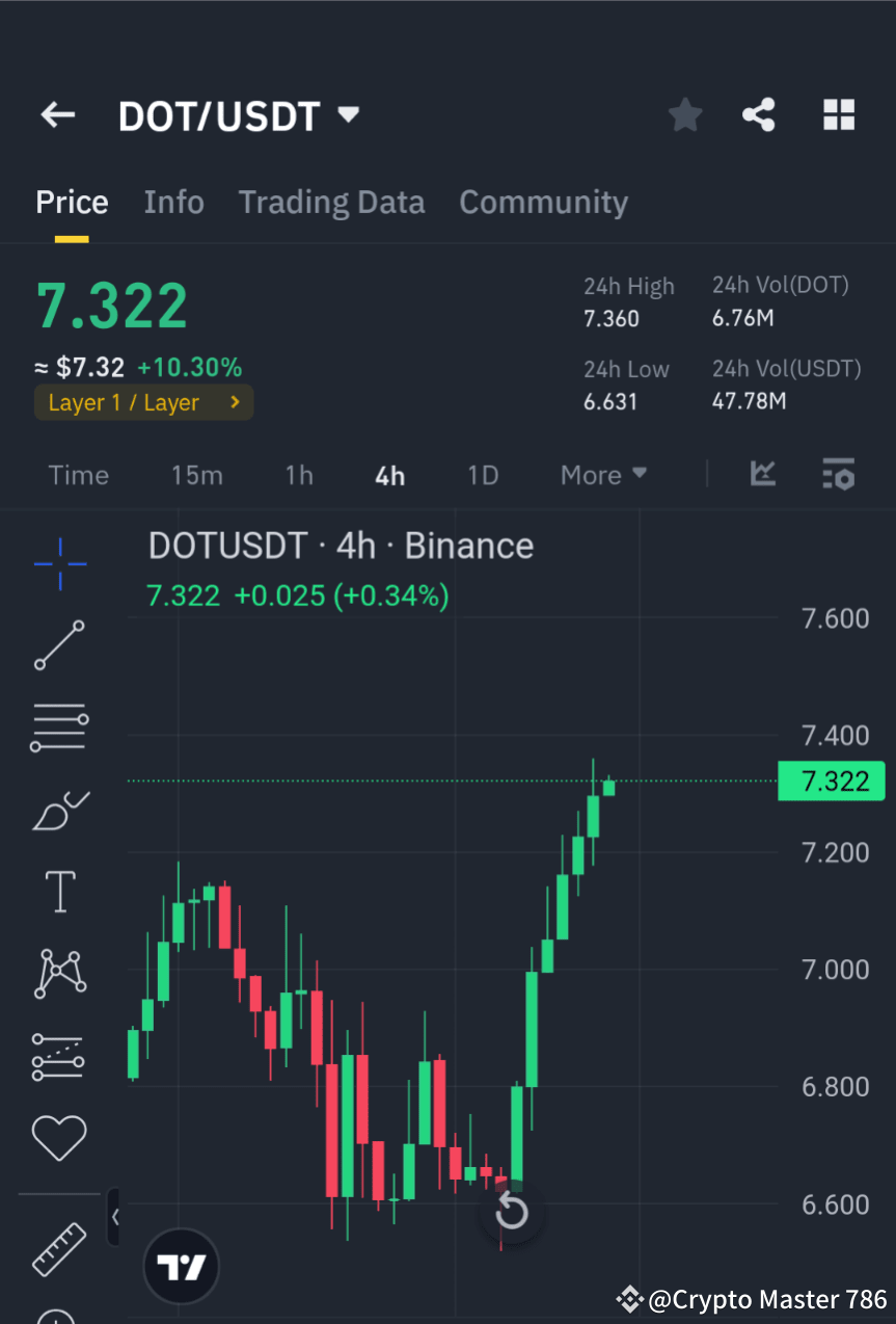 🚀 $DOT /USDT: Bullish Move Incoming!💯🚀 Enter Now!💯 BULL | Crypto Master 786 on Binance Square