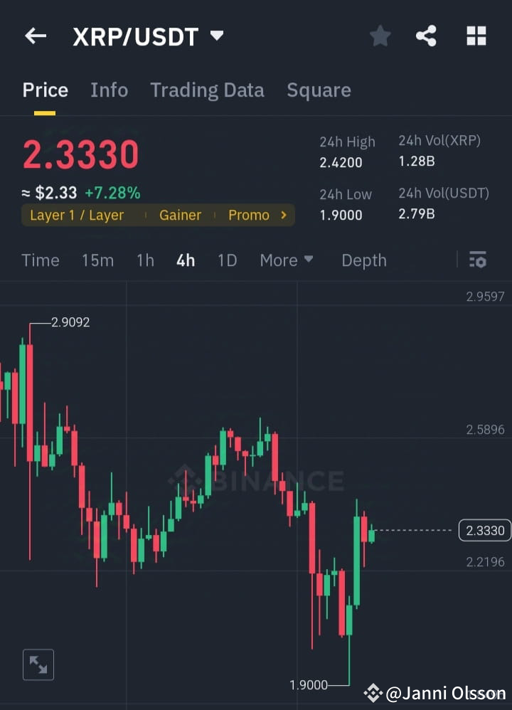 🚀$XRP XRP/USDT ALERT: A Bullish Comeback is Brewing! 🚀 | Janni Olsson on Binance Square