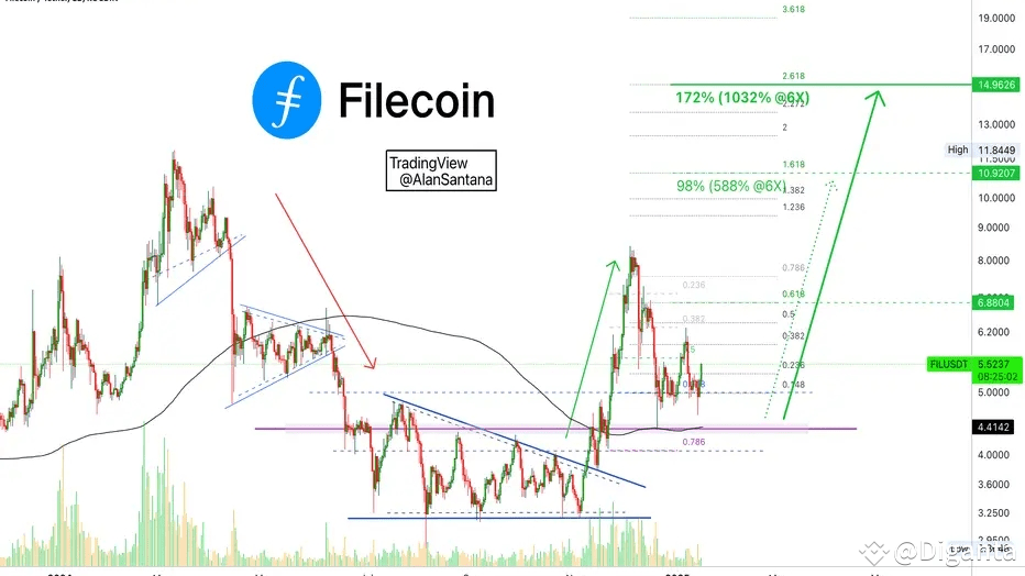 🚀 Filecoin 6X Leveraged Trade Setup: 1032% Potential! | Diganta on ...