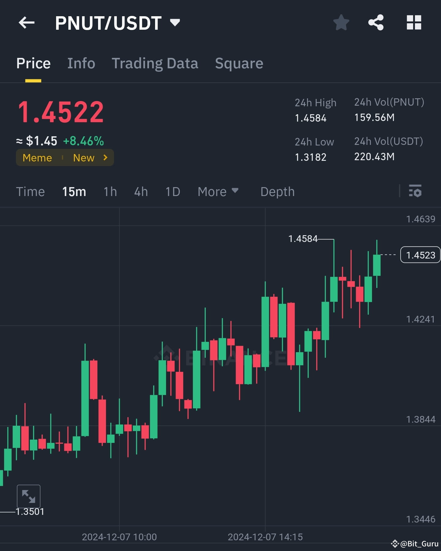 🚨 $PNUT /USDT TRADING SIGNAL ALERT: READY TO BREAK OUT? | Bit_Guru on Binance Square