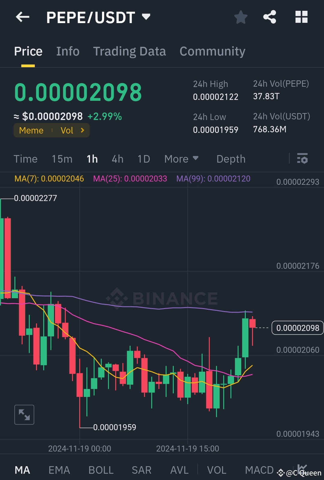 🚨 $PEPE /USDT ALERT: Momentum Building – Enter NOW at 0.000 | C Queen on Binance Square