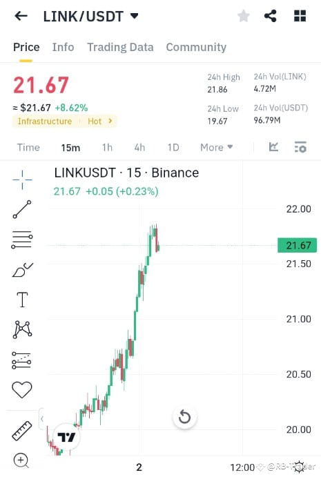 📈 $LINK /USDT Technical Analysis – Key Targets to Watch | RB-Trader on Binance Square