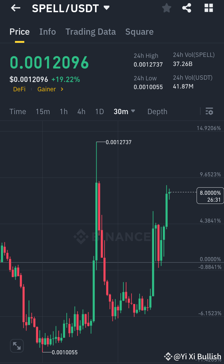 $SPELL /USDT Technical Analysis & Trade Signal Current Pr | Yi Xi Bullish on Binance Square