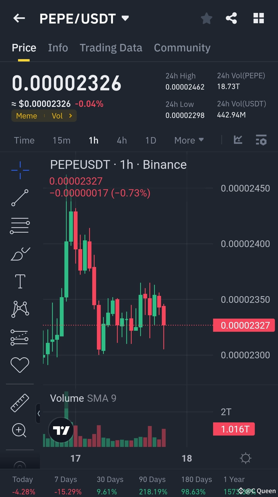 🚀 $PEPE /USDT Update 🚀 Current Price: 0.00002326 (-0.04 | Isabella millie on Binance Square