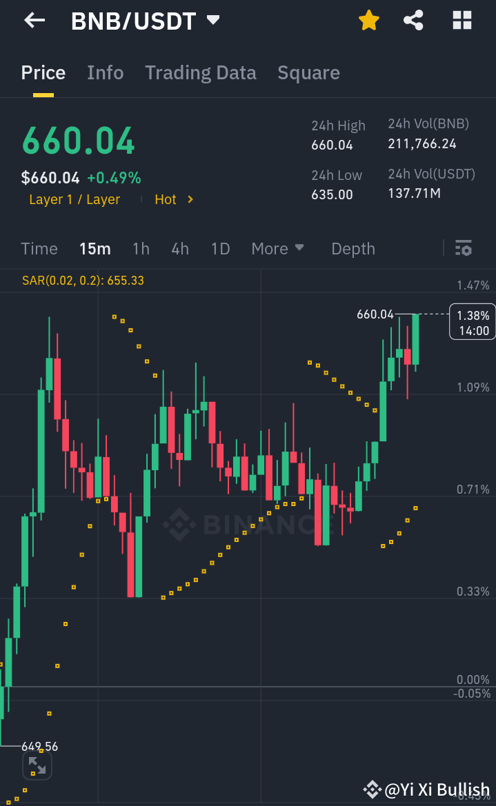 🚀 $BNB /USDT – Bullish Momentum Building Up! Next Stop: $70 | Yi Xi Bullish on Binance Square