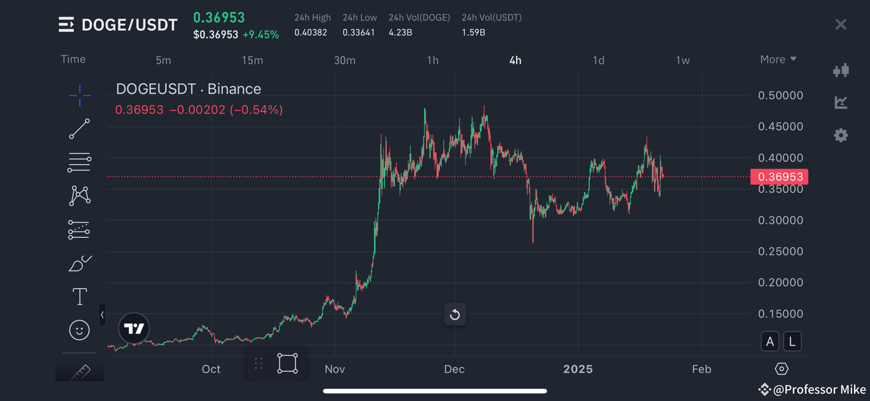 Which Coin Can Double Your Investment in Weeks? The Answer i | Professor Mike on Binance Square
