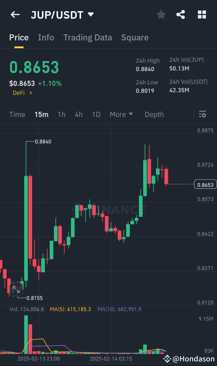 $JUP /USDT Trading Analysis & Signal Jupiter ($JUP ) is sho | Hondason on Binance Square