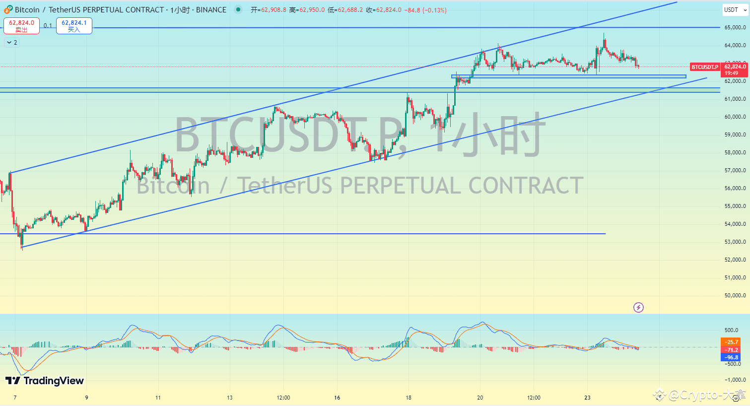#BTC #美联储宣布降息50个基点 BTC has been relatively stable in the pa | Crypto-大拿 on Binance Square