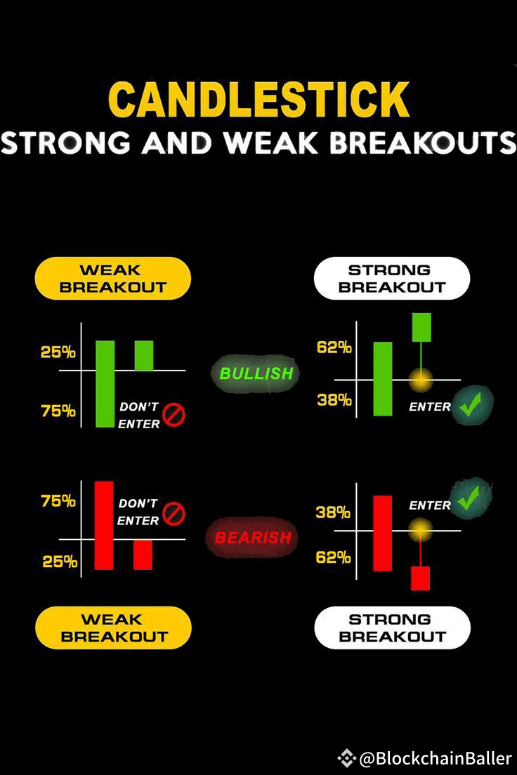 𝐁𝐫𝐞𝐚𝐤𝐨𝐮𝐭 𝐨𝐫 𝐅𝐚𝐤𝐞𝐨𝐮𝐭? 𝐌𝐚𝐬𝐭𝐞𝐫𝐢𝐧𝐠 𝐭 | BlockchainBaller on Binance Square