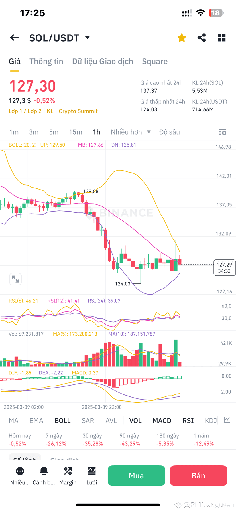 $SOL Is there still motivation to rise? 1. Overall trend ...