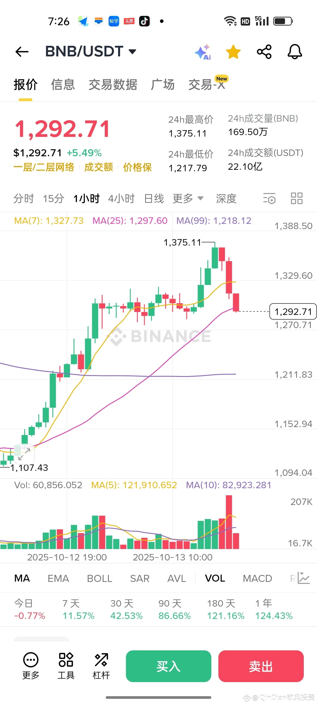 $BNB not afraid of black swan, BNB sets a new high again, I | QinDian钦典 ...