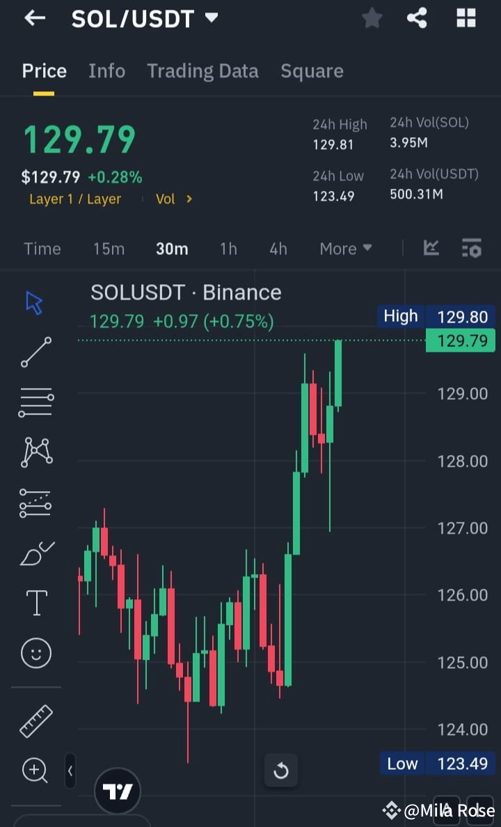 $SOL /USDT Upward Waves In Progress 💯📈 Catch the Opportu | Mila Rose on Binance Square