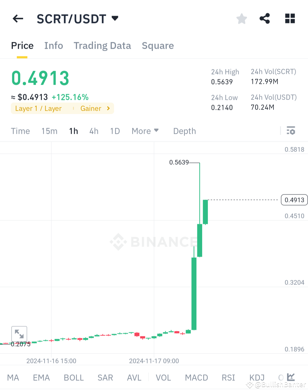 🚀 $SCRT /USDT EXPLODES WITH A MASSIVE 125.16% SURGE – DON’T | BullishBanter on Binance Square