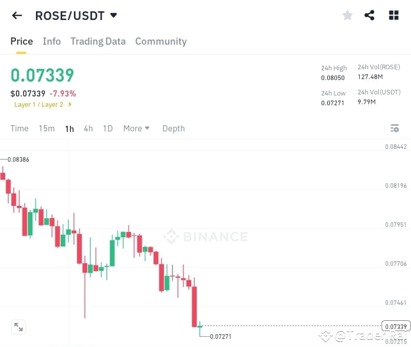 🌹$ROSE /USDT - Market Update🌹 Current Price: $0.07339 (-7 | Trader Rai on Binance Square