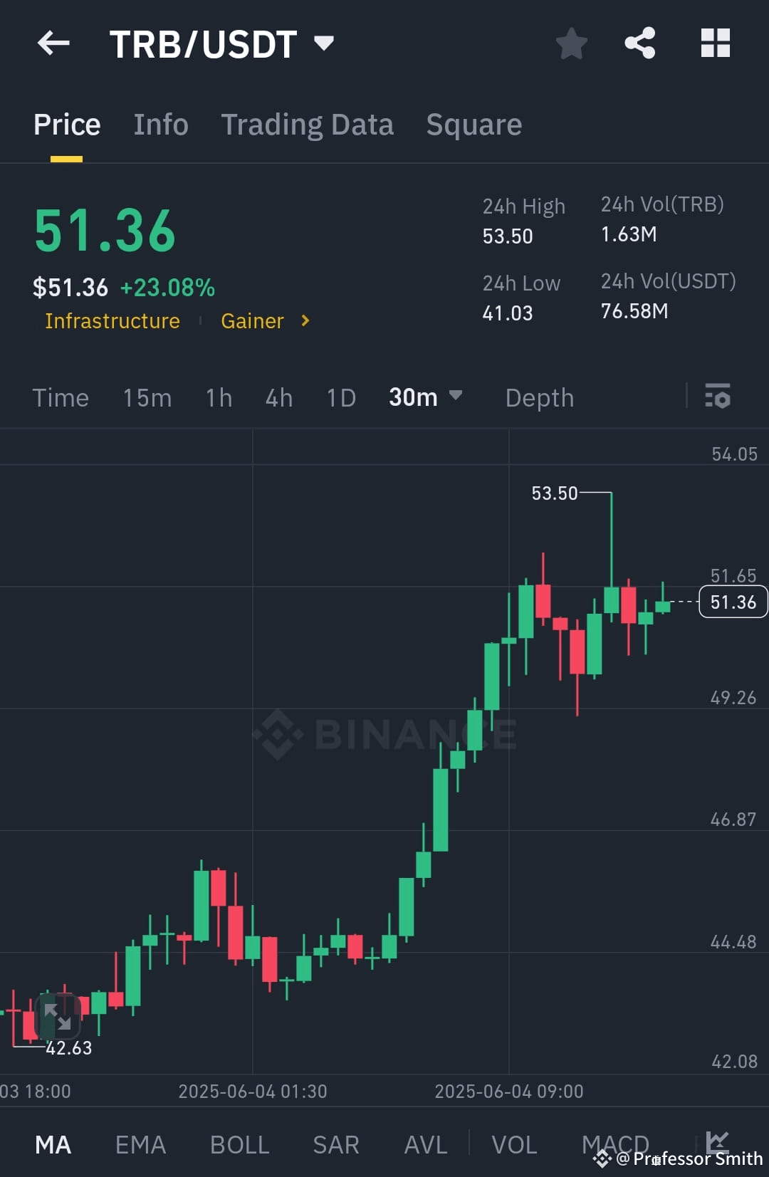 $TRB /USDT BEARISH SIGNAL – WEAKNESS EMERGES AFTER PARABOLIC | Professor Smith on Binance Square