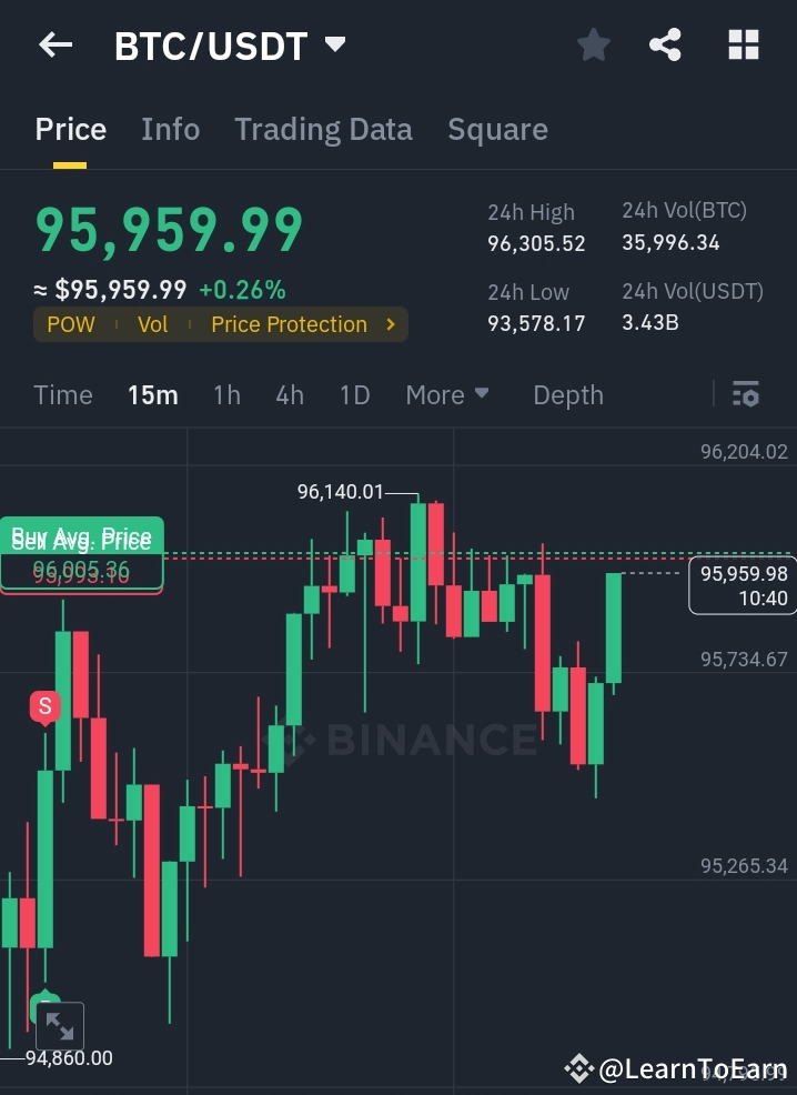 Bitcoin (BTC) is currently trading at $95,545.00, reflecting | LearnToEarn on Binance Square