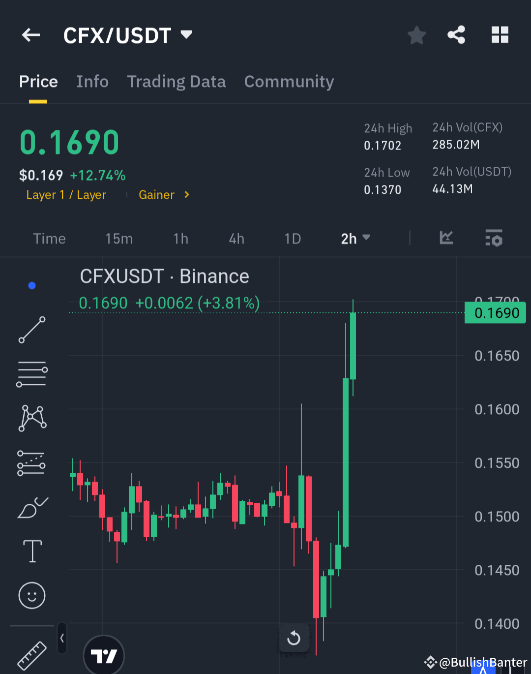 $CFX /USDT: Momentum Building – Don’t Miss Out 🚨 Trading | BullishBanter on Binance Square