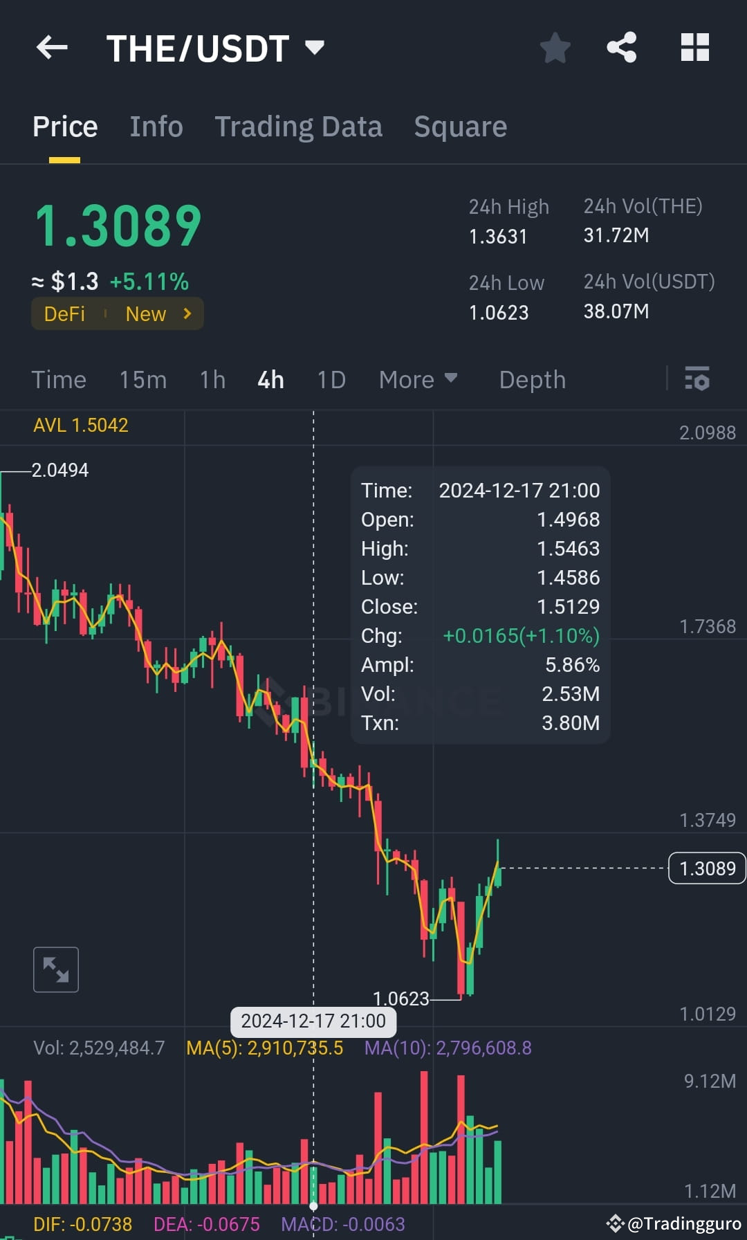 🚀 $THE /USDT Heating Up: Potential Breakout in Progress! 🚀 | Tradingguro on Binance Square