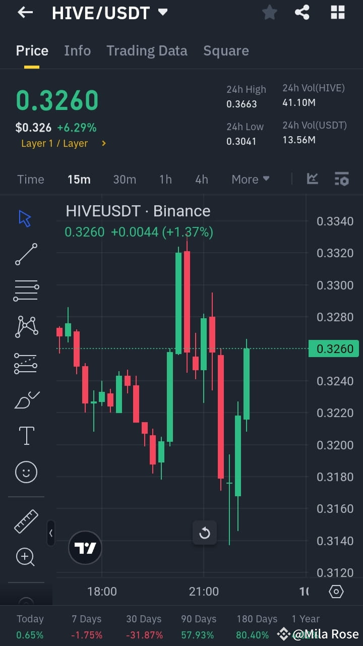 $HIVE /USDT Bull Run Alert 📈 Ready to Catch the Waves 💯 | Mila Rose on Binance Square