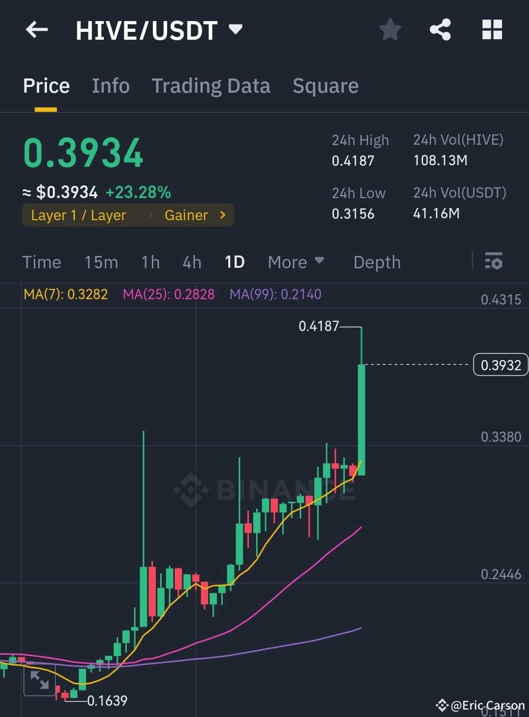 $HIVE | USDT is exploding! 24h volume is huge, price up 23. | Eric Carson on Binance Square