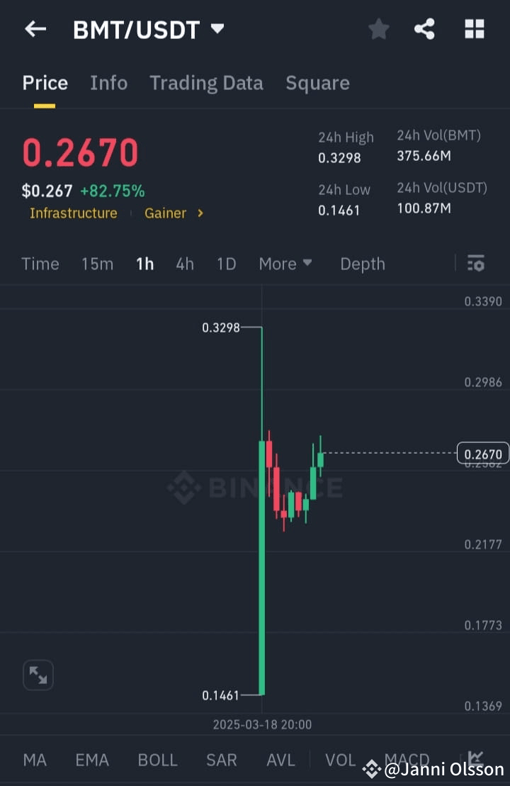 🚀$BMT BMT/USDT EXPLOSION! +82.75% GAIN! 🚀 Price: $0.26 | Janni Olsson on Binance Square