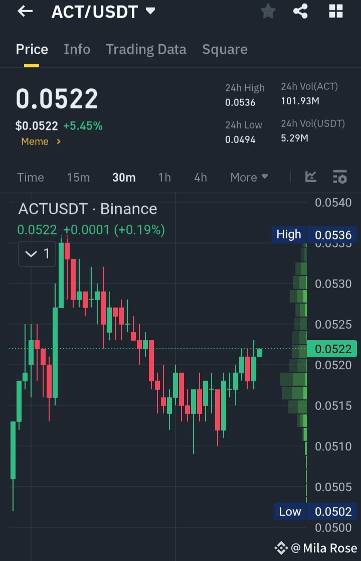 $ACT /USDT Bull Run Move Alert .!🚀💯 $ACT has recently e | Mila Rose on Binance Square