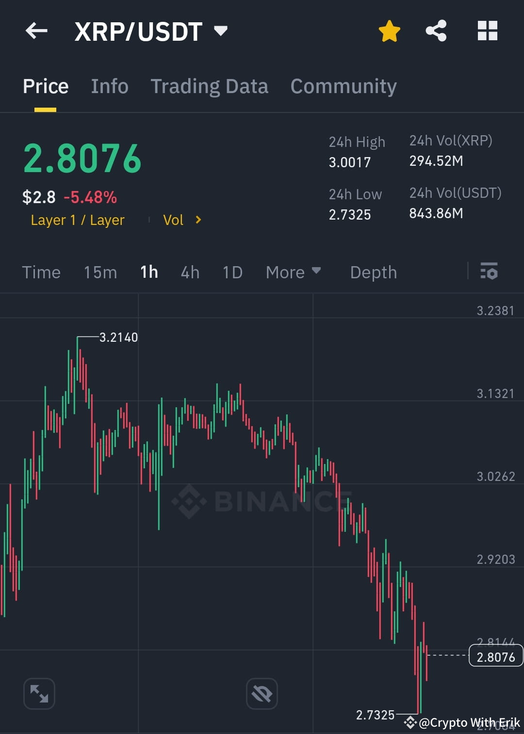 $XRP /USDT Trading Signal – Bearish Pressure Near $2.80 Supp | Crypto With Erik on Binance Square