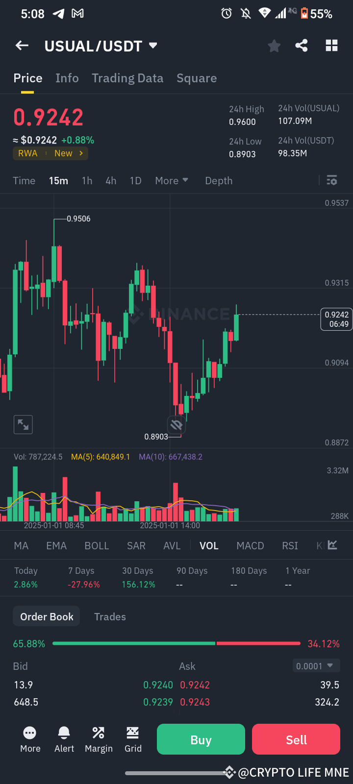 $USUAL /USDT Analysis: Key Levels & Potential Moves 🧐 * T | CRYPTO LIFE MNE on Binance Square