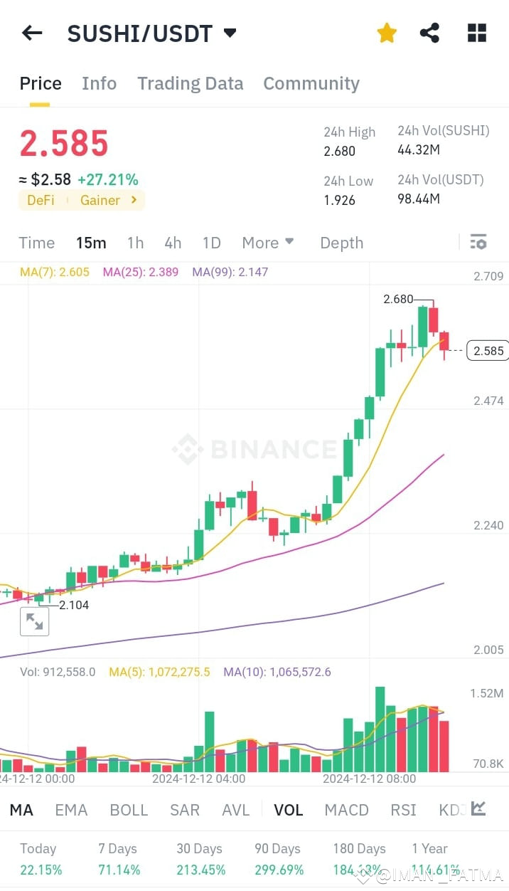 $SUSHI SUSHI/USDT Technical Analysis 🎯 SUSHI is trading | IMAN _FATMA on Binance Square