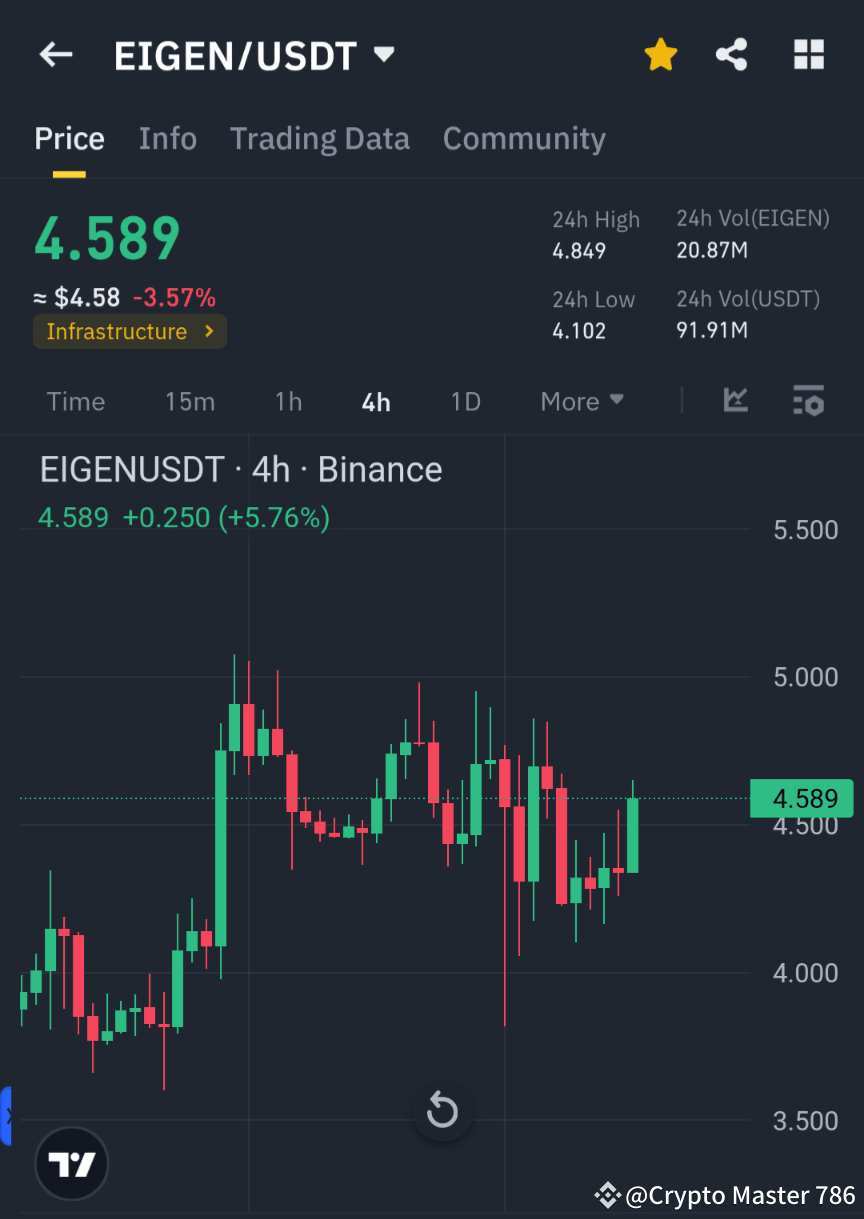 $EIGEN 🚀 EIGEN/USDT Technical Analysis: Key Levels at $4. | Crypto Master 786 on Binance Square