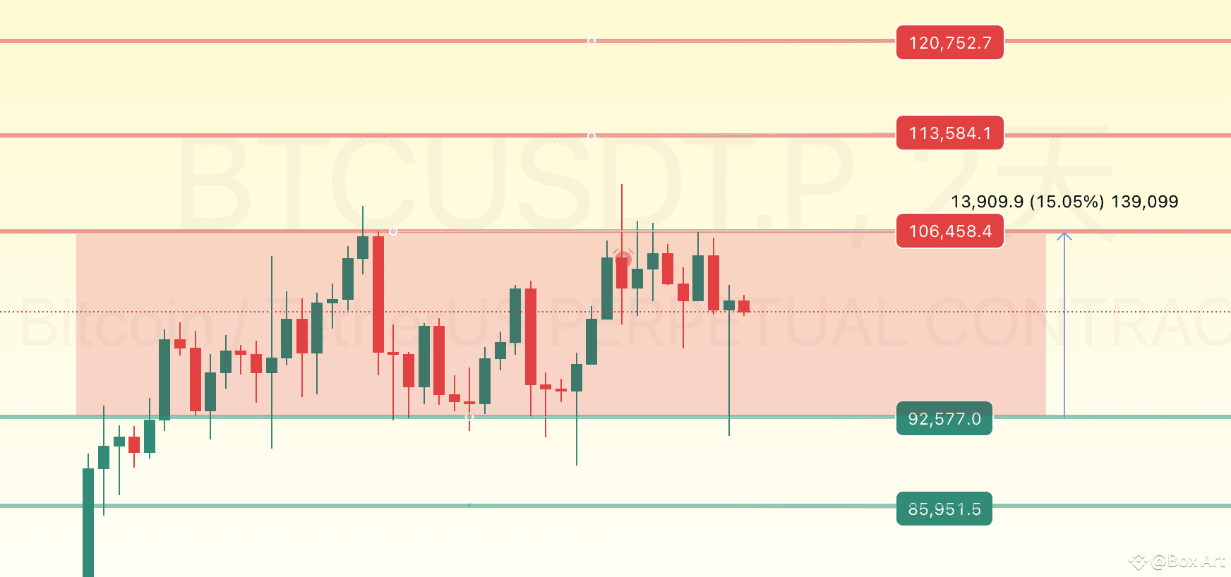 $BTC Two-Day Line Level Trend Figure 1: Wide Fluctuation Ra | Box Art ...