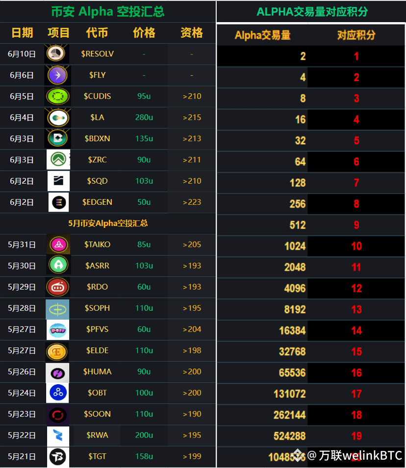⭕️ June Binance Alpha Airdrop ⭕️ The profit from the curren | 万联 ...