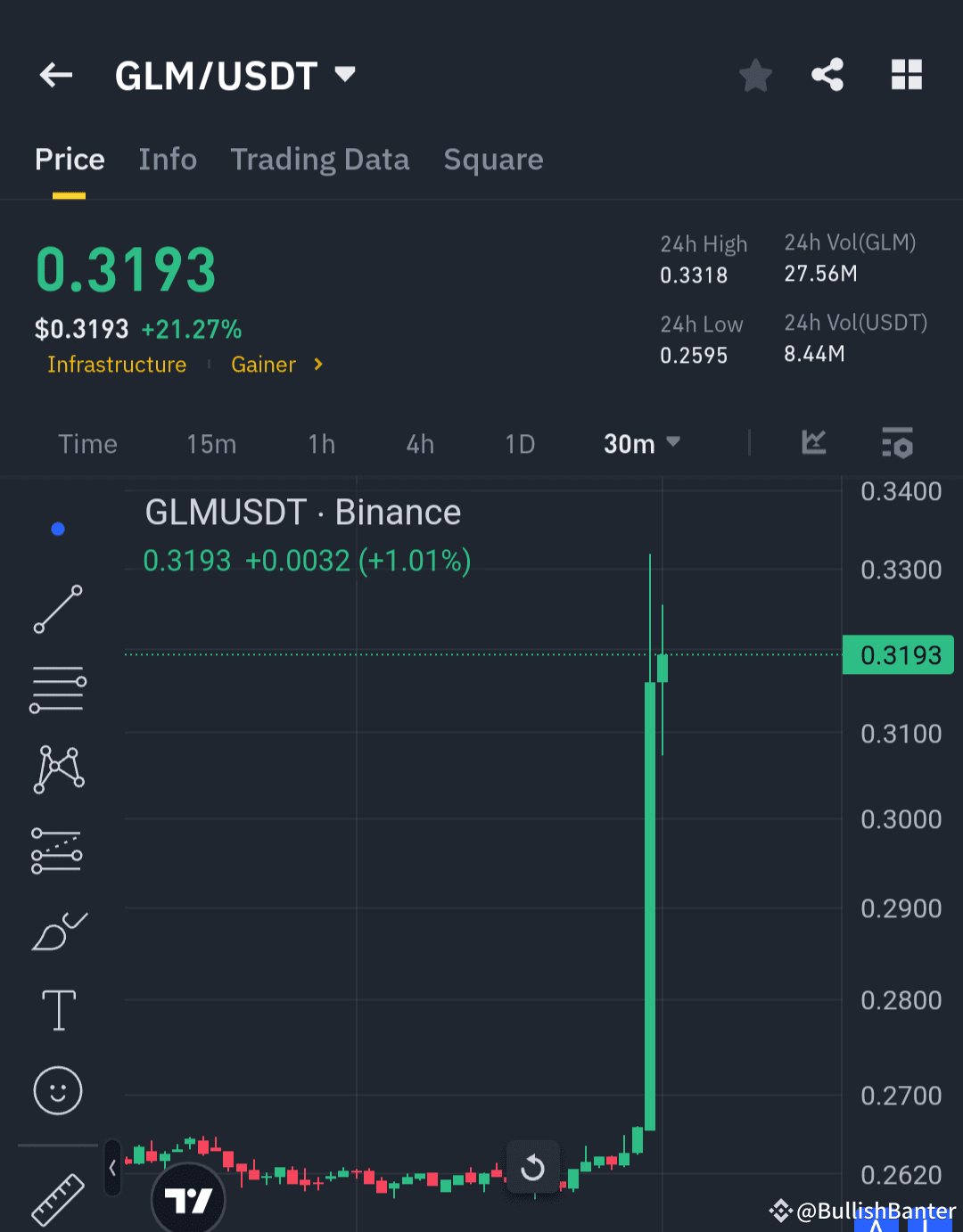 🚀 $GLM /USDT – PARABOLIC SURGE IN PLAY 🔥 $GLM /USDT has e | BullishBanter on Binance Square