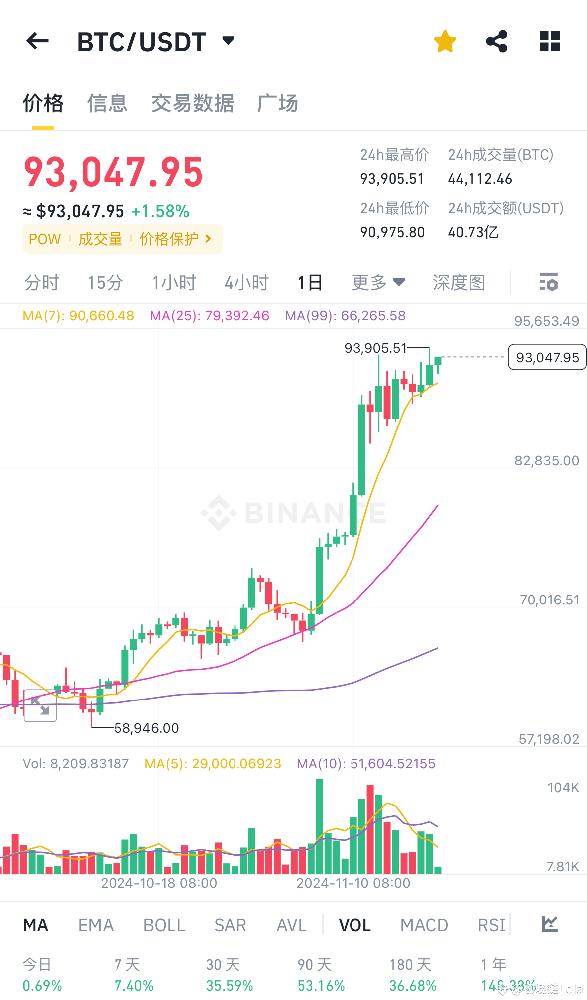 Really greedy 😂 $BTC broke 70k calling for 80k, broke 80k c | 初晓链Lola on Binance Square