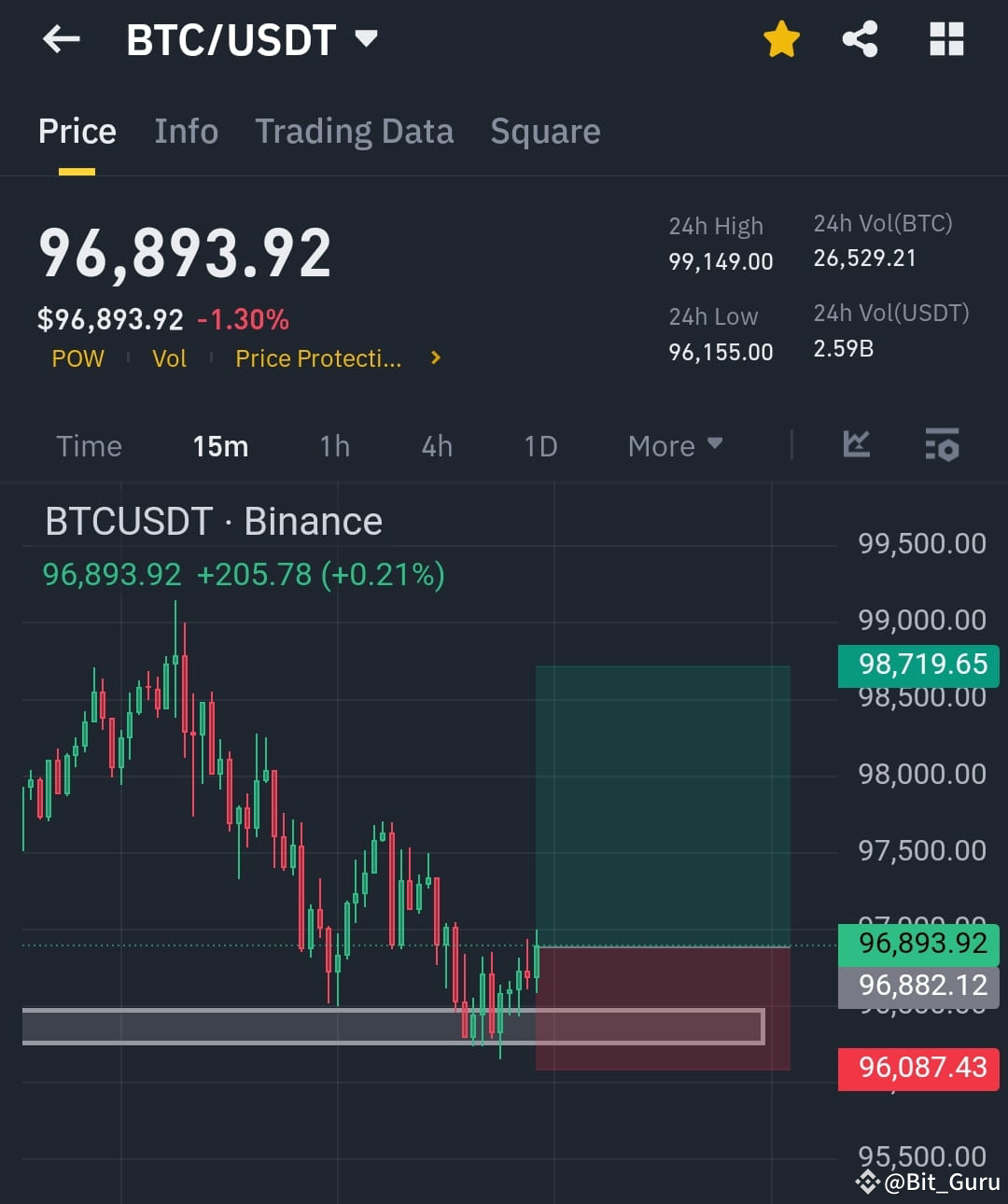 $BTC /USDT Trading Signal – Potential Rebound from Support | Bit_Guru on Binance Square