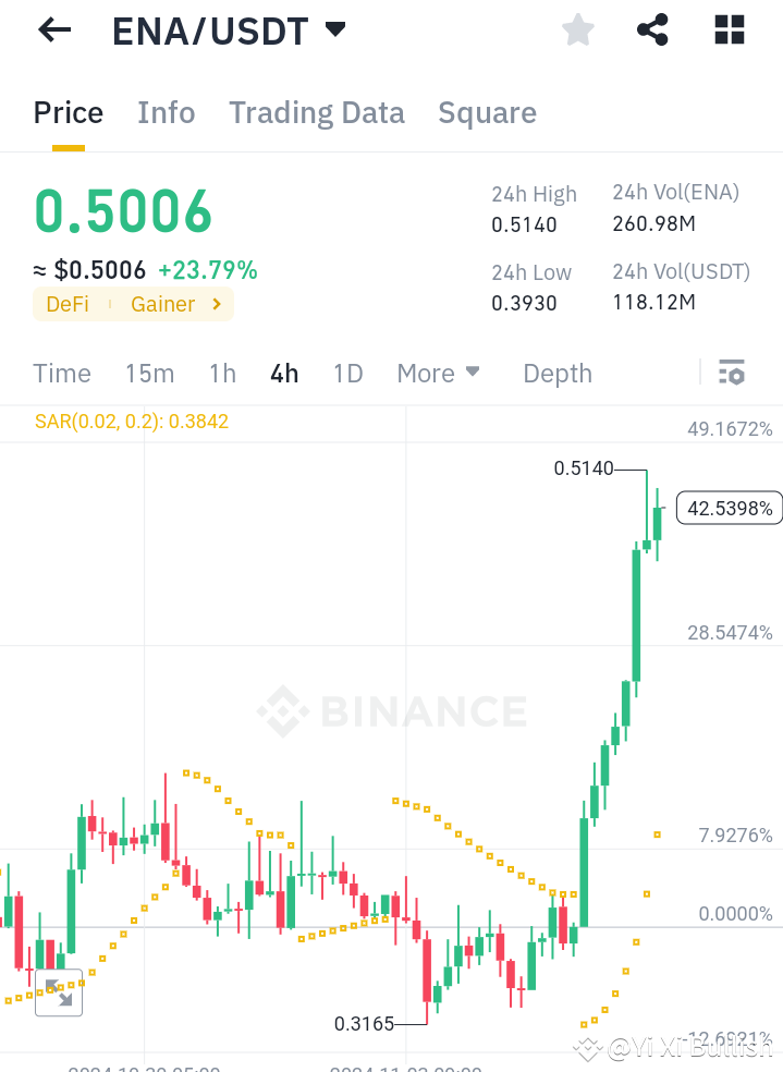 🚀 Technical Analysis for $ENA /USDT 🚀 The ENA/USDT pair | Yi Xi Bullish on Binance Square